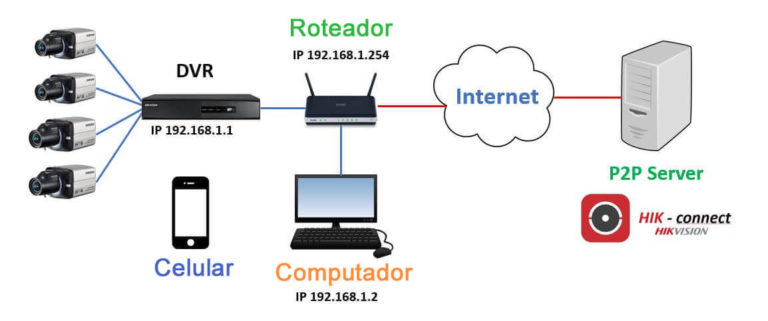 Como acessar DVR Hikvision pelo celular - Aprenda CTFV.com