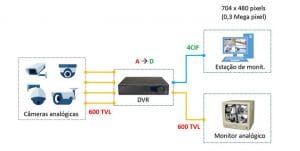 Fundamentos de CFTV para iniciantes - Aprenda CTFV.com